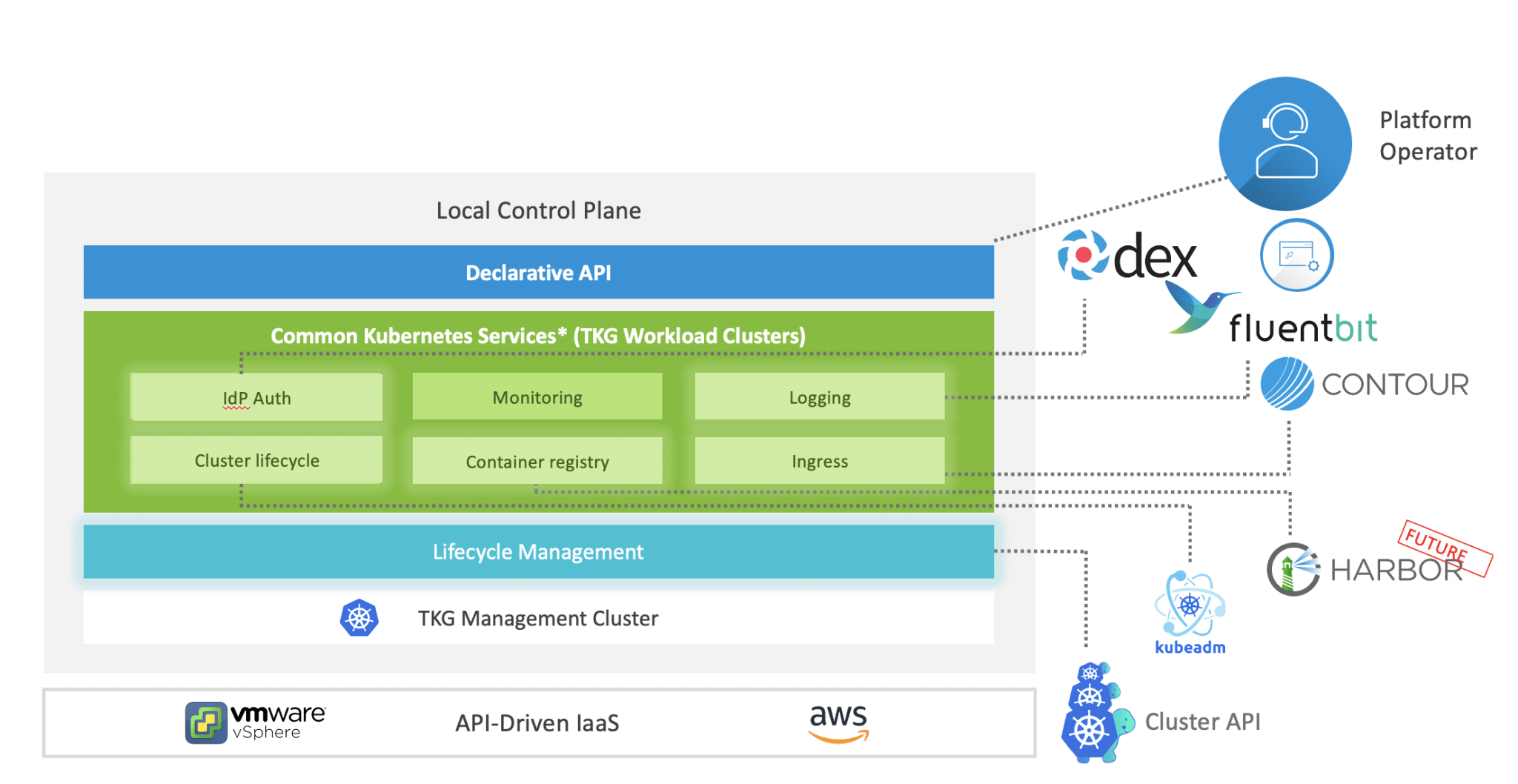 Kubernetes Orchestration using Tanzu Kubernetes Grid (TKG) : Use Cases ...