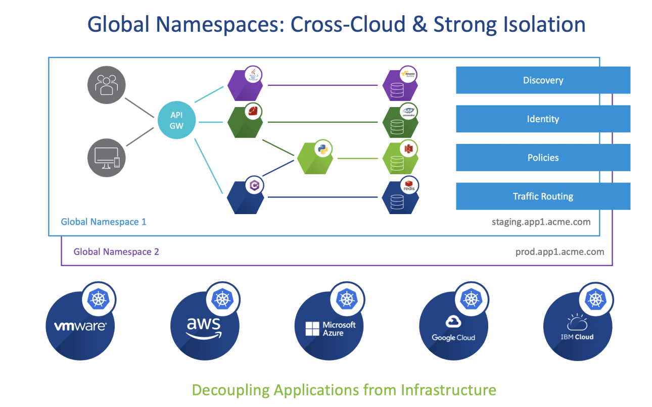 Tanzu Service Mesh (TSM) based on Istio : Use Cases & Solutions – Modern Applications with ...