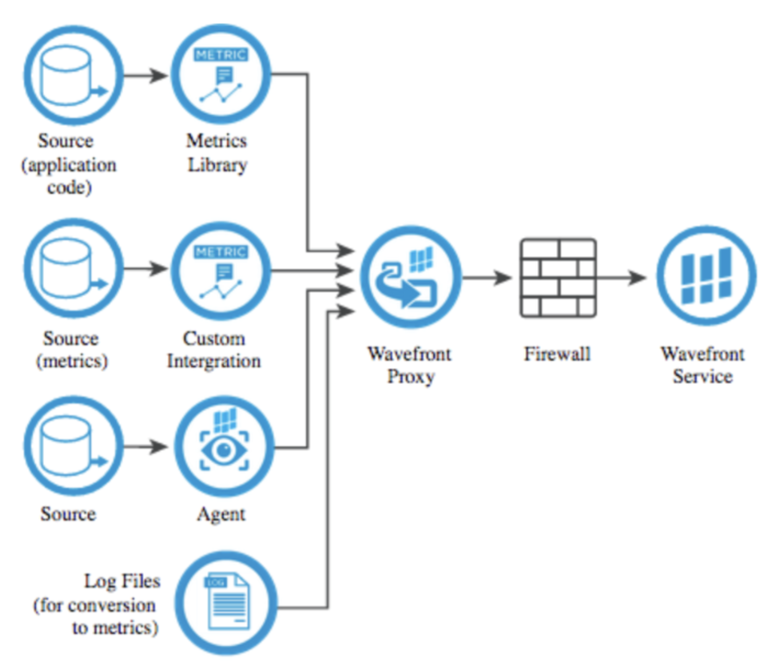 Secure app and infrastructure monitoring data with WaveFront SAAS ...