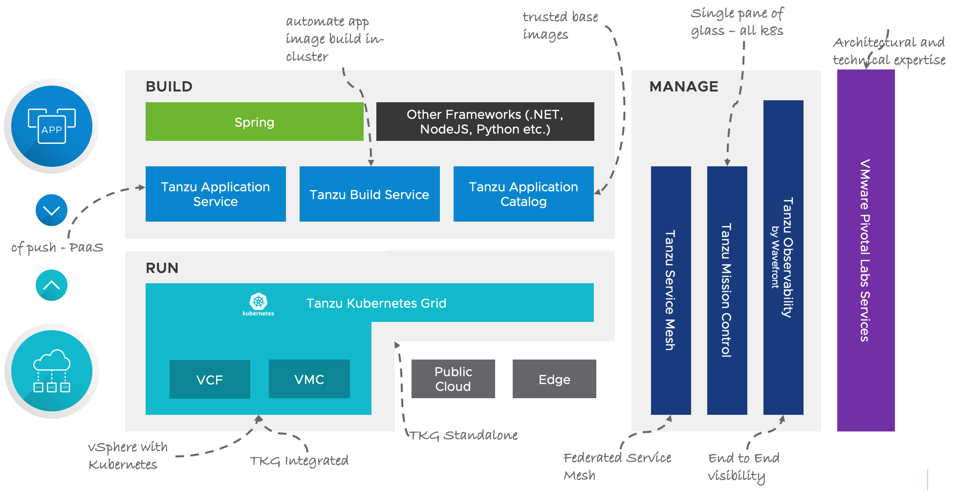 VMware Tanzu Offerings Cheat Sheet: References, technical docs and demo ...