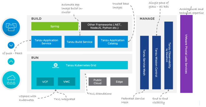 VMware Tanzu Offerings Cheat Sheet: References, technical docs and demo ...
