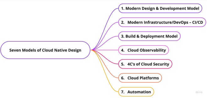 Seven Models of Cloud Native Applications – Modern Applications with ...