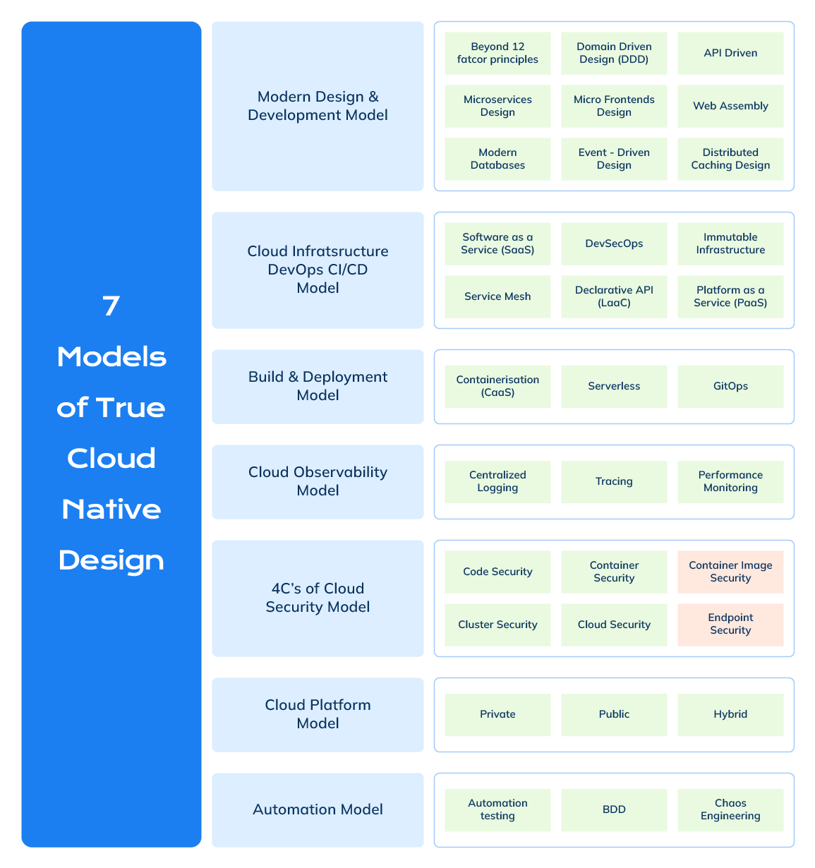 Seven Models of Cloud Native Applications – Modern Applications with Cloudification Zone