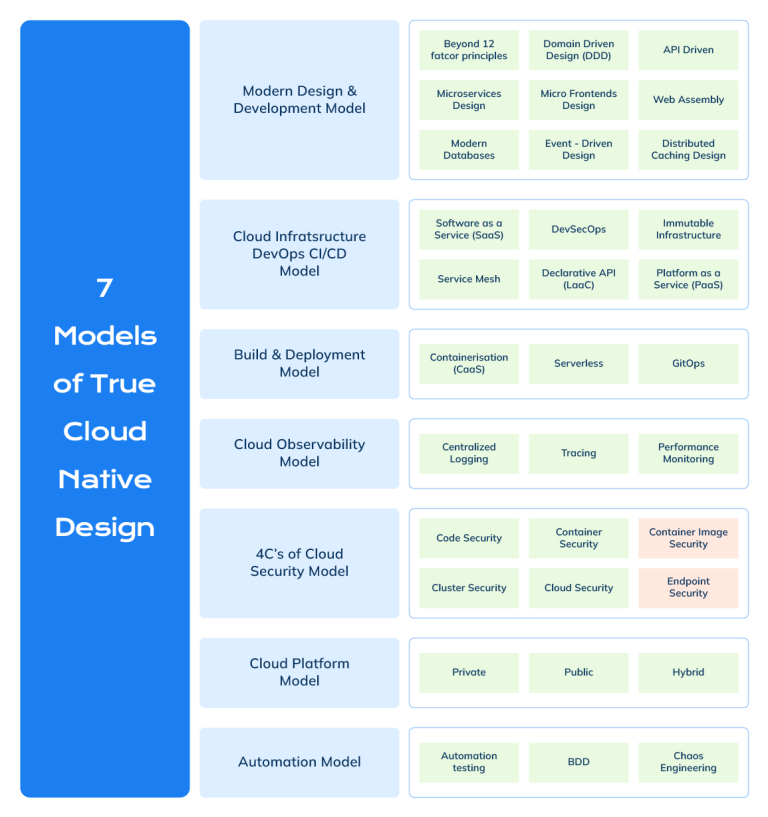 Seven Models of Cloud Native Applications – Modern Applications with ...